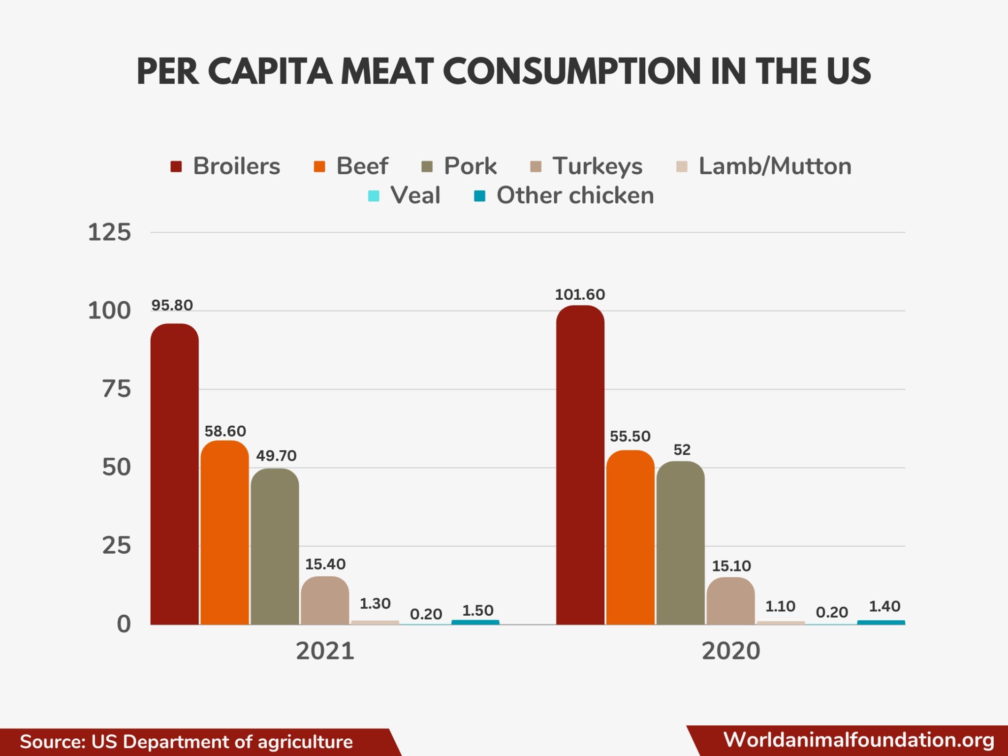 Numbers Showing What State Produces The Most Chickens