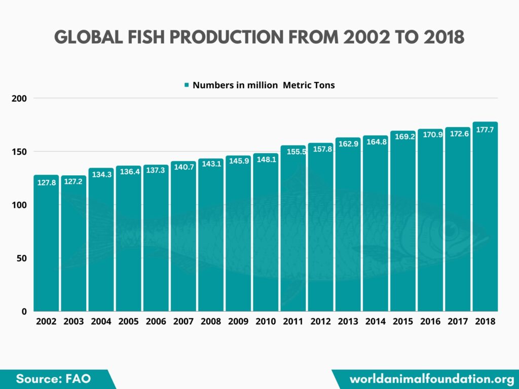 Overfishing Graph Overfishing Graph