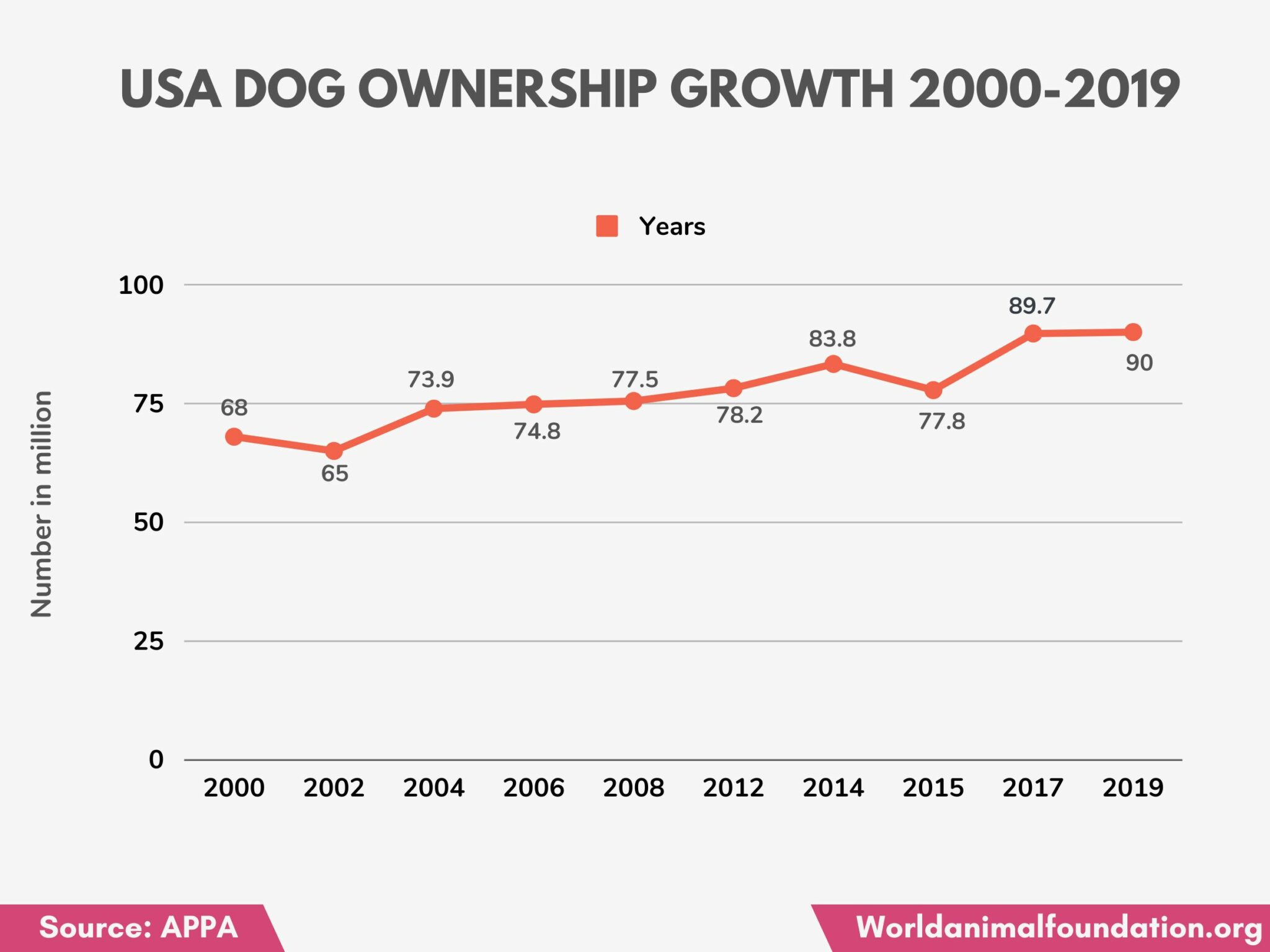 How Many Dogs Are In The US In 2025