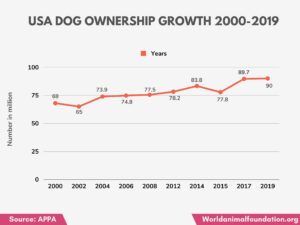 How Many Dogs Are In The US In 2025