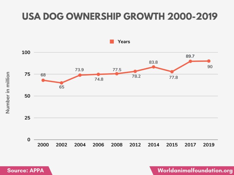 How Many Dogs Are In The US In 2025