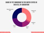 Pet Ownership Statistics – Facts And Figures
