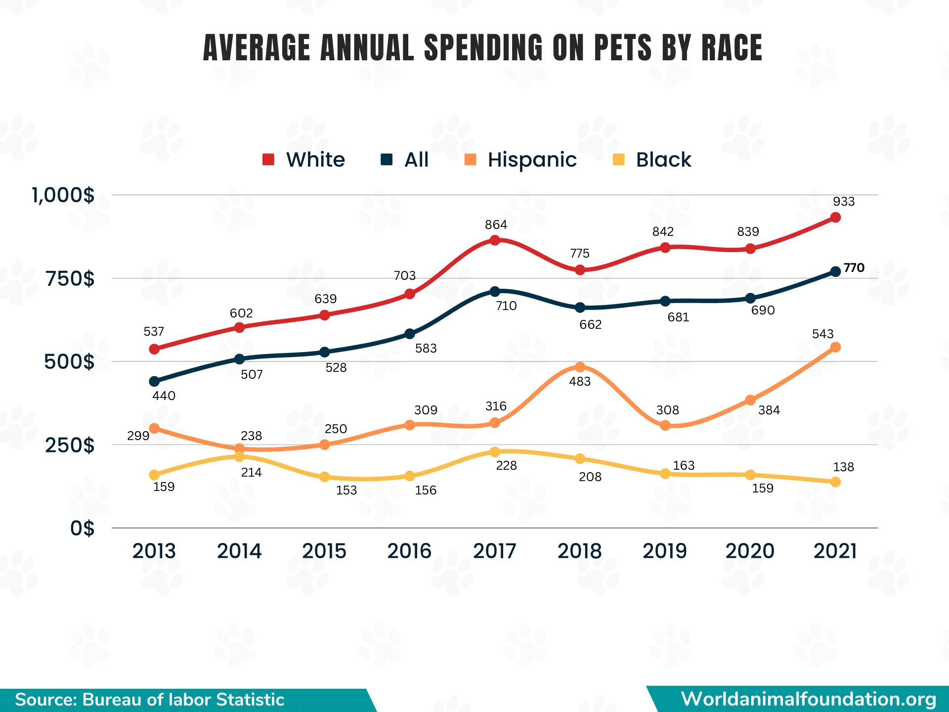 Pet Spending Statistics - Expenditure On Pampering Them