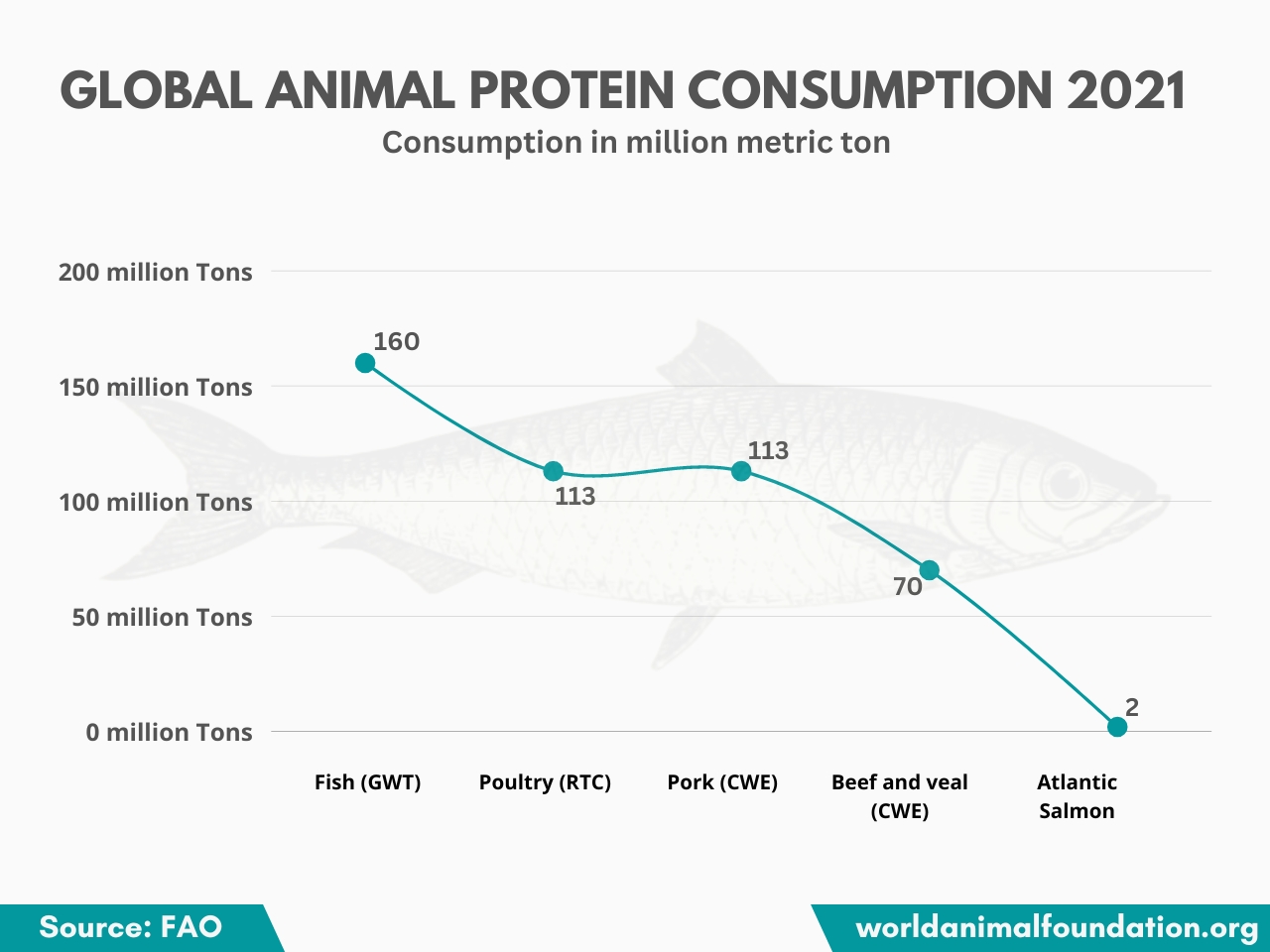 Overfishing Statistics – Global Perspective On Fish Stocks