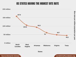 Bitten By The Numbers-Shocking Snakebite Statistics By State