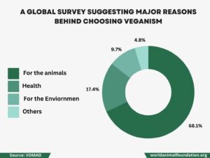 Unveiling The Numbers: How Many Vegans Are In The World?
