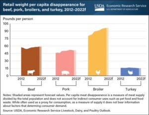 The Meaty Truth: A Deep Dive Into US Meat Consumption Trends