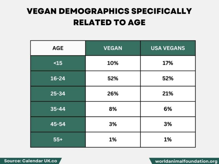 The Rise Of Veganism: How Many Vegans Are In The US?