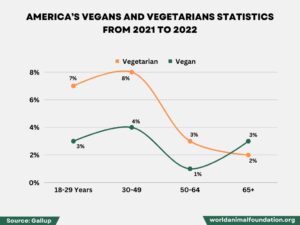 The Rise Of Veganism: How Many Vegans Are In The US?