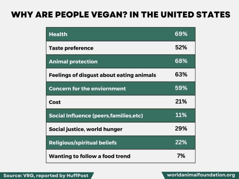 The Rise Of Veganism: How Many Vegans Are In The US?