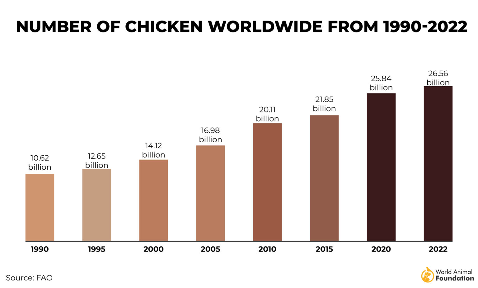 How Many Chickens Are In The World In 2026