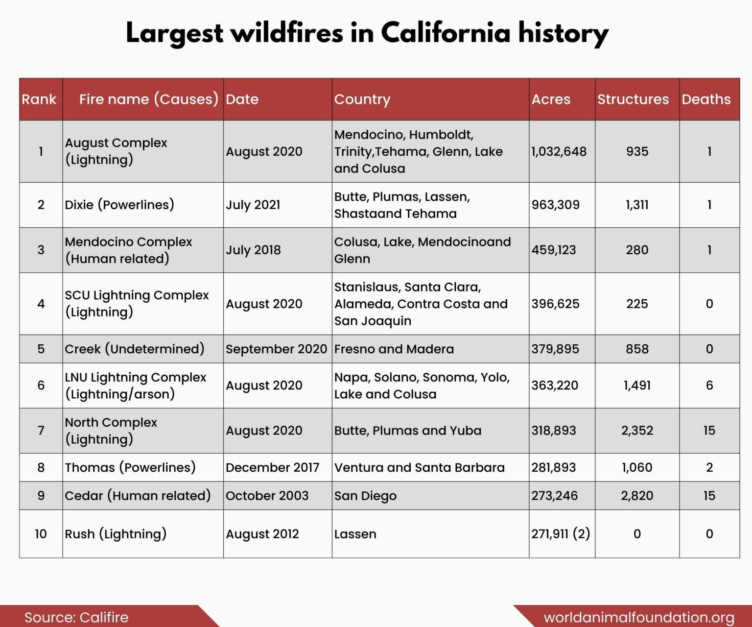 California Wildfire Statistics