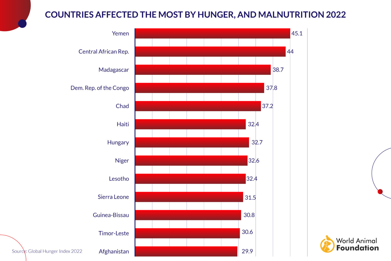 World Hunger Statistics - All You Need To Know!