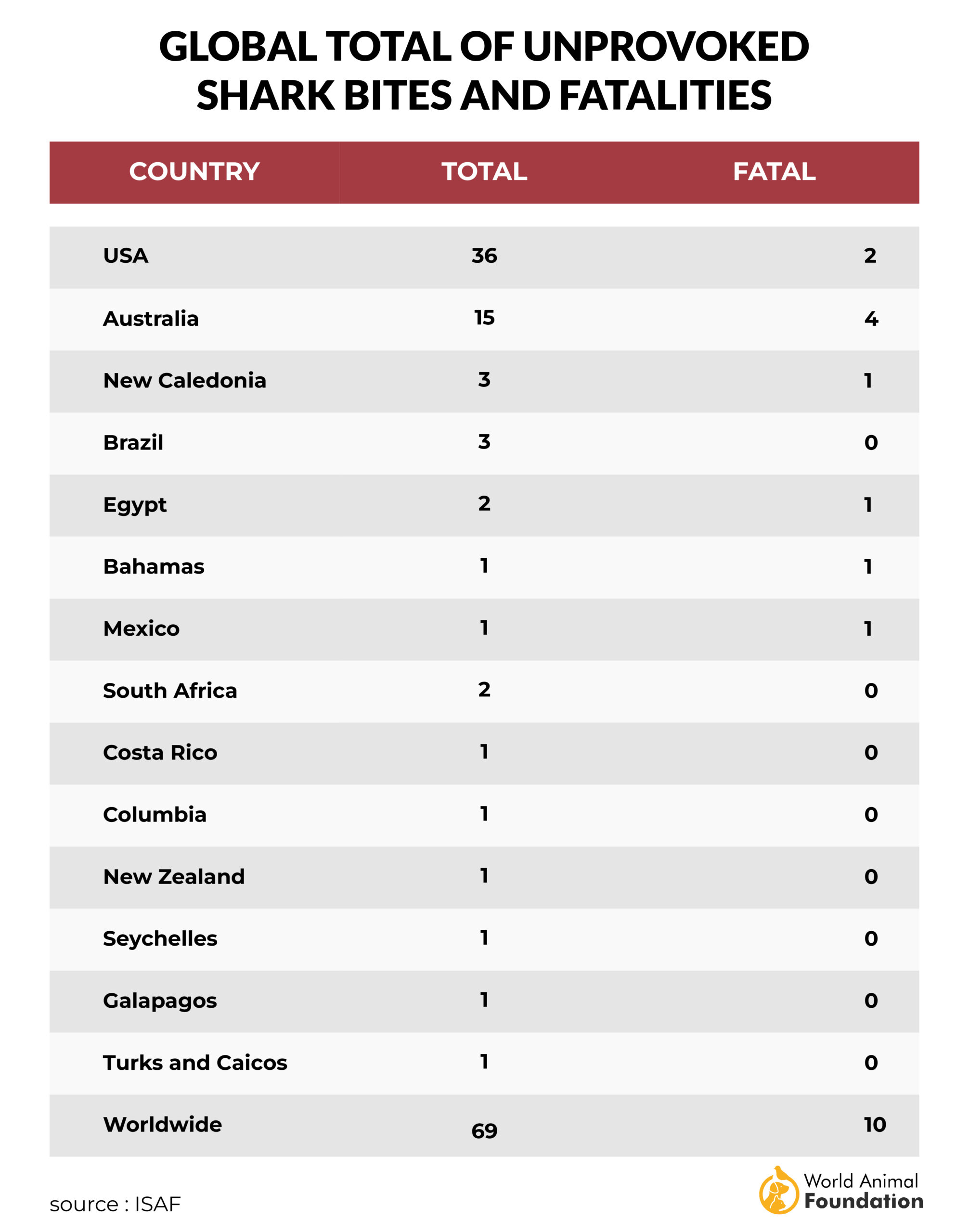 Shark Attack Statistics & Trends In 2024