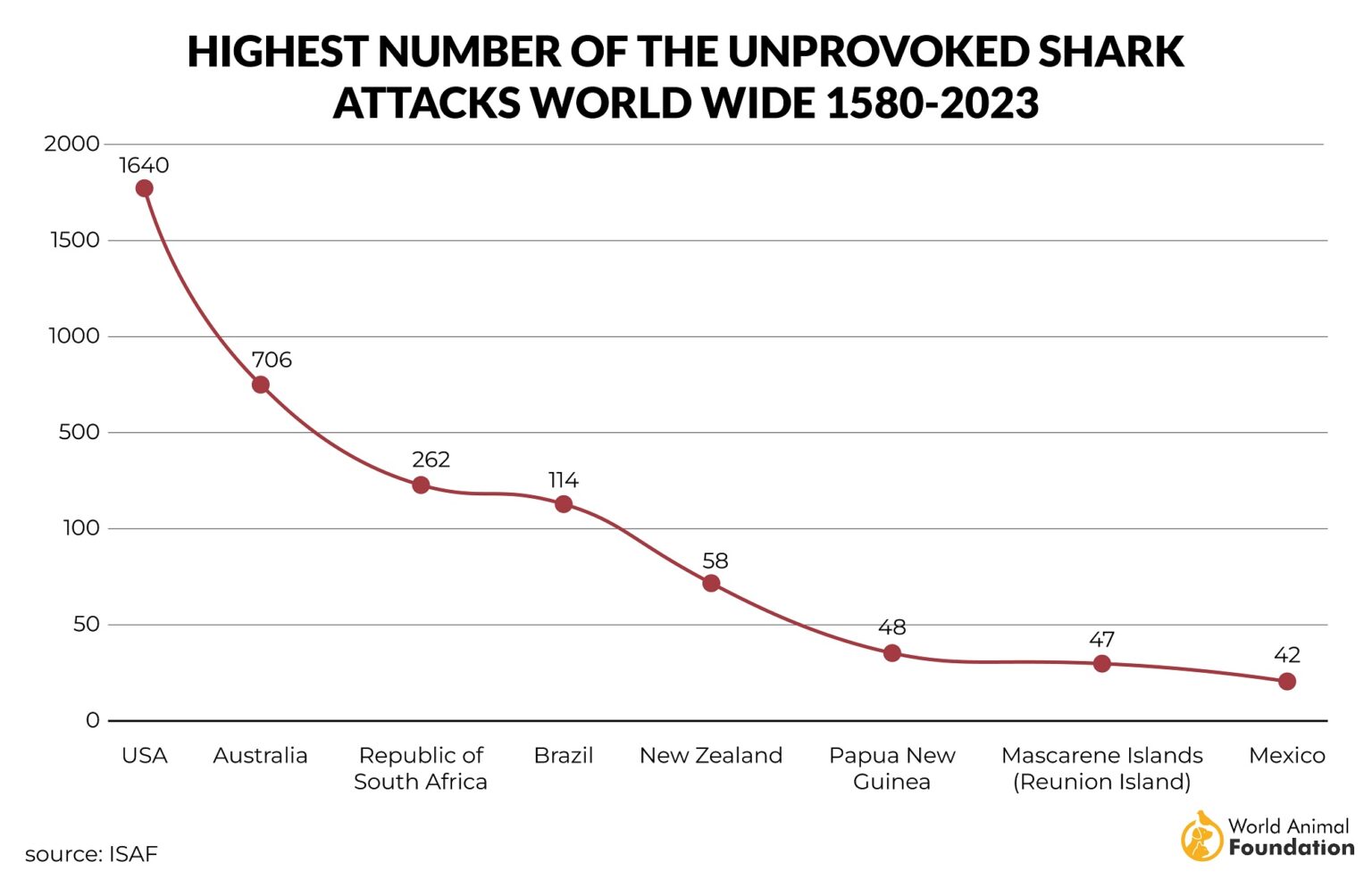 Shark Attack Statistics & Trends In 2024