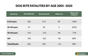 Dog Attacks By Breed - Bite Statistics & Fatalities In 2024