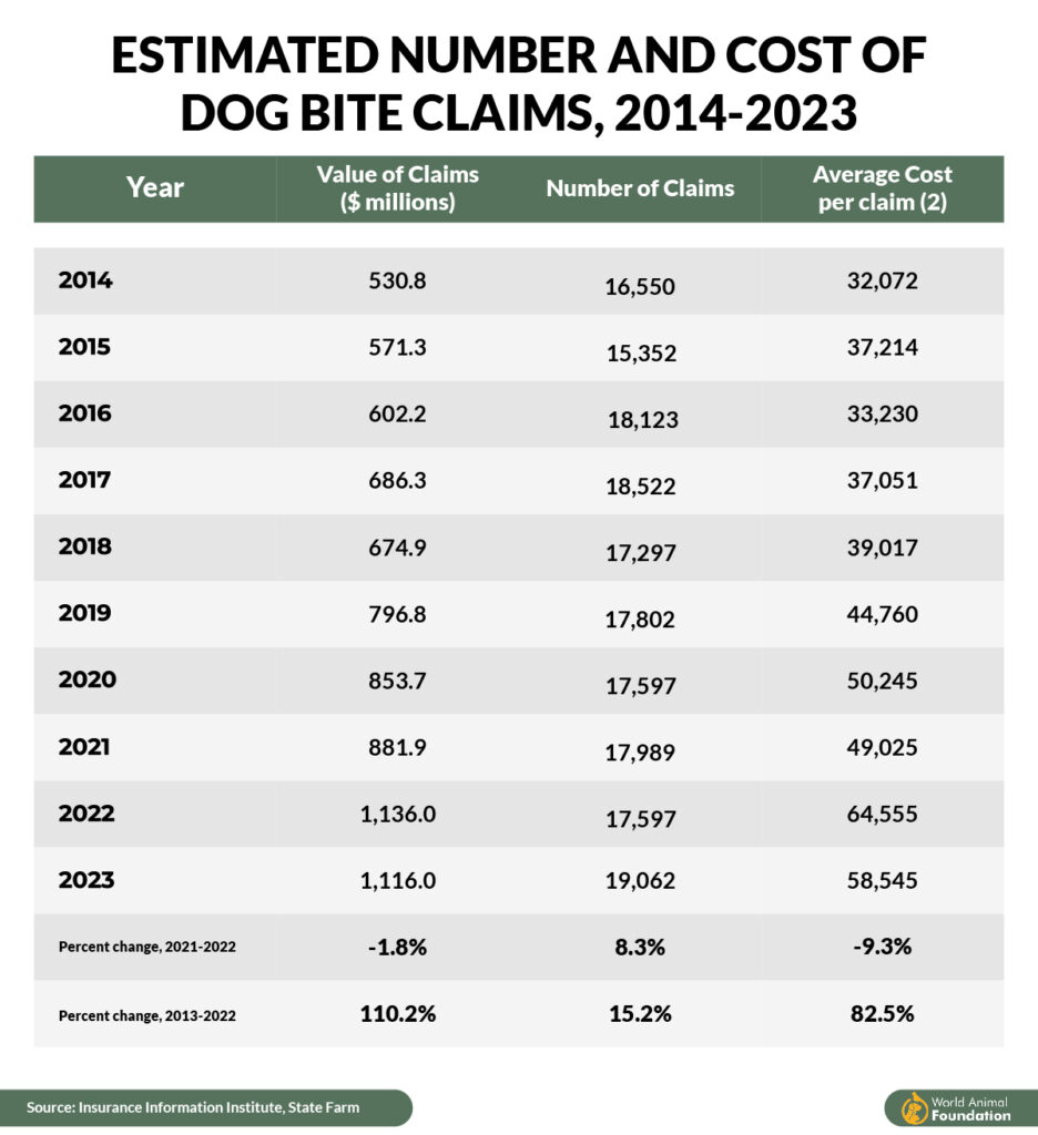Dog Attacks By Breed - Bite Statistics & Fatalities In 2024