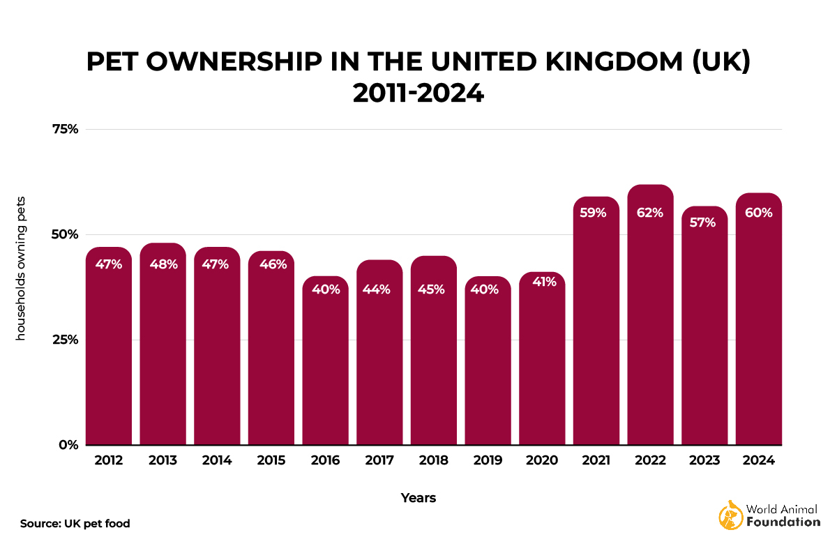 UK Pet Ownership Statistics In 2025