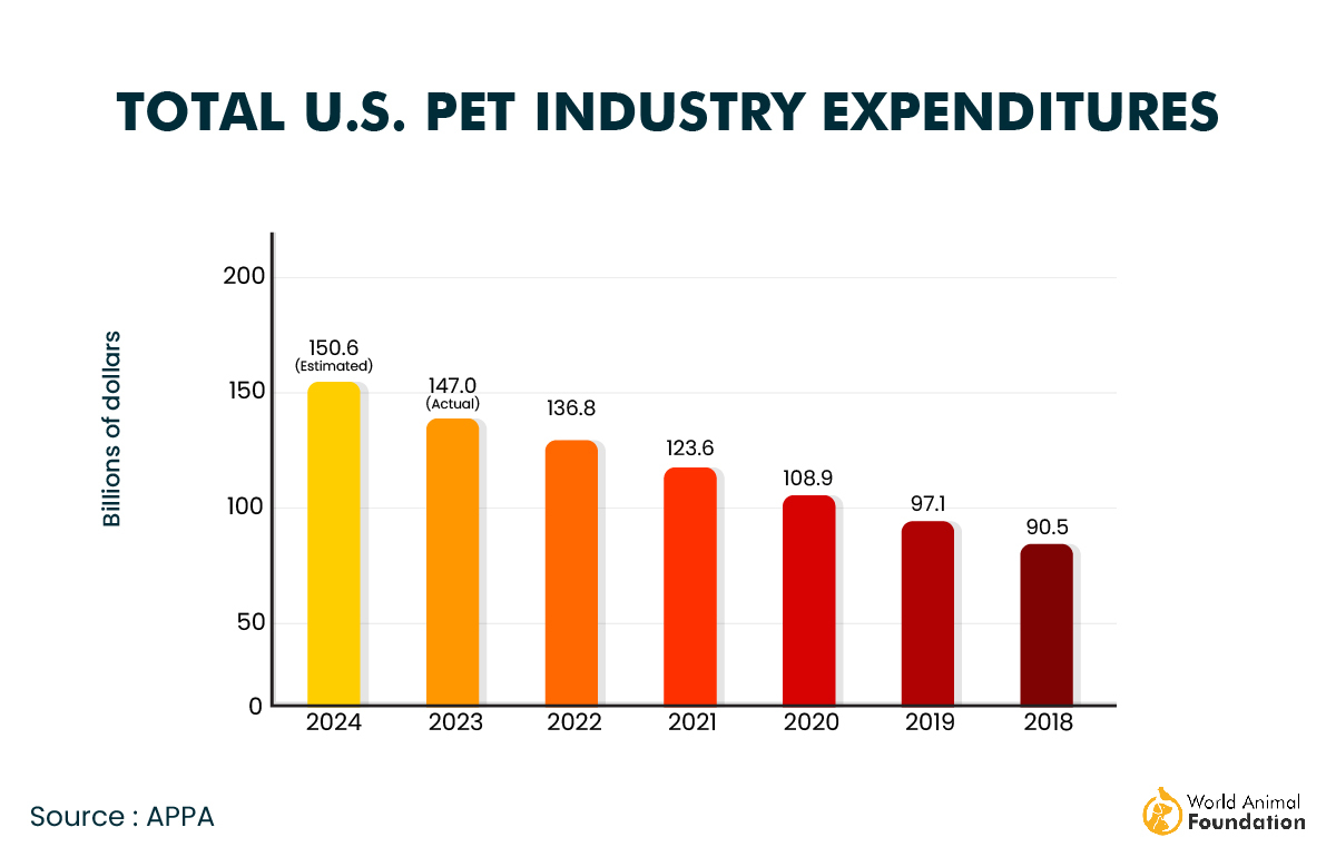 Pet Ownership Statistics & Trends In 2024