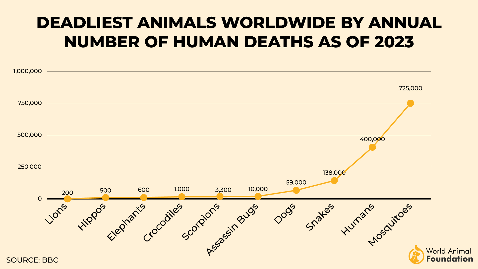 Most Dangerous Animals In The World In 2025