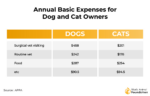 Latest Pet Spending Statistics, Insights, And Trends In 2024