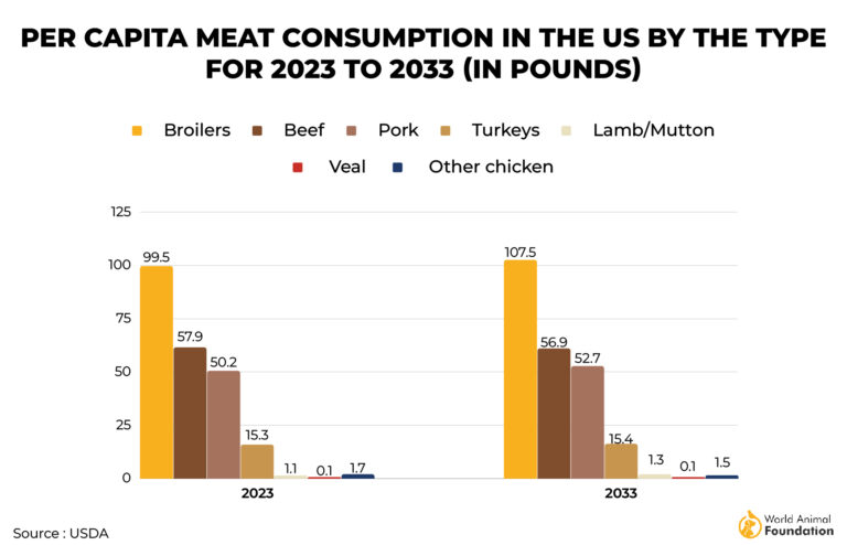 Most Consumed Meat In The World In 2025