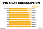 Most Consumed Meat In The World In 2025