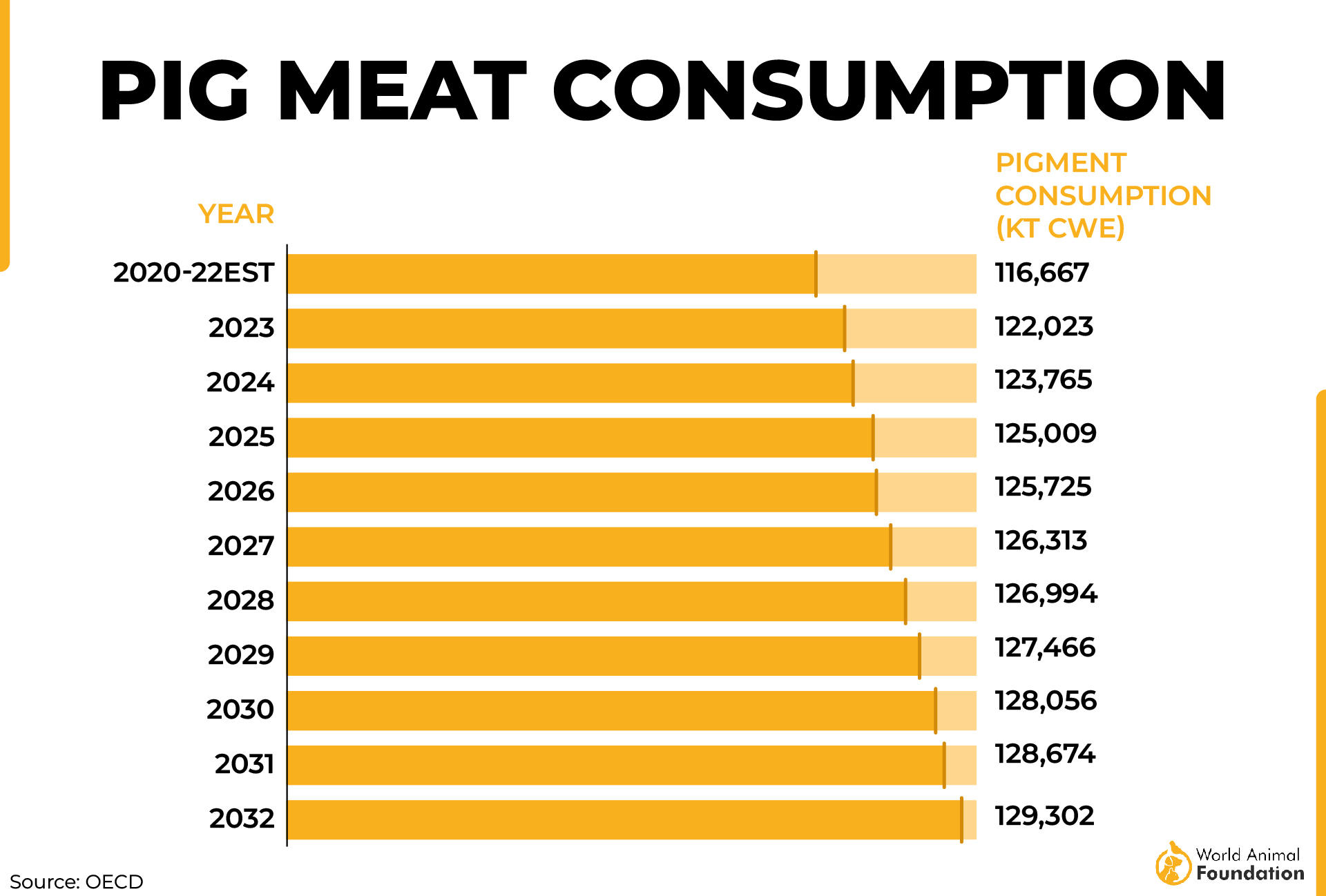 Most Consumed Meat In The World In 2025