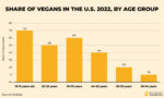 How Many Vegans Are In The US? 2024 Updated Numbers
