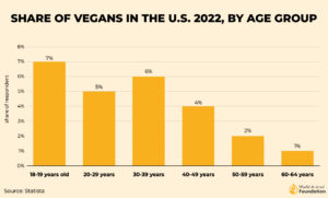 How Many Vegans Are In The US? 2024 Updated Numbers