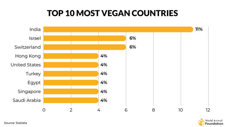 How Many Vegans Are In The World? Global Vegan Trends 2024