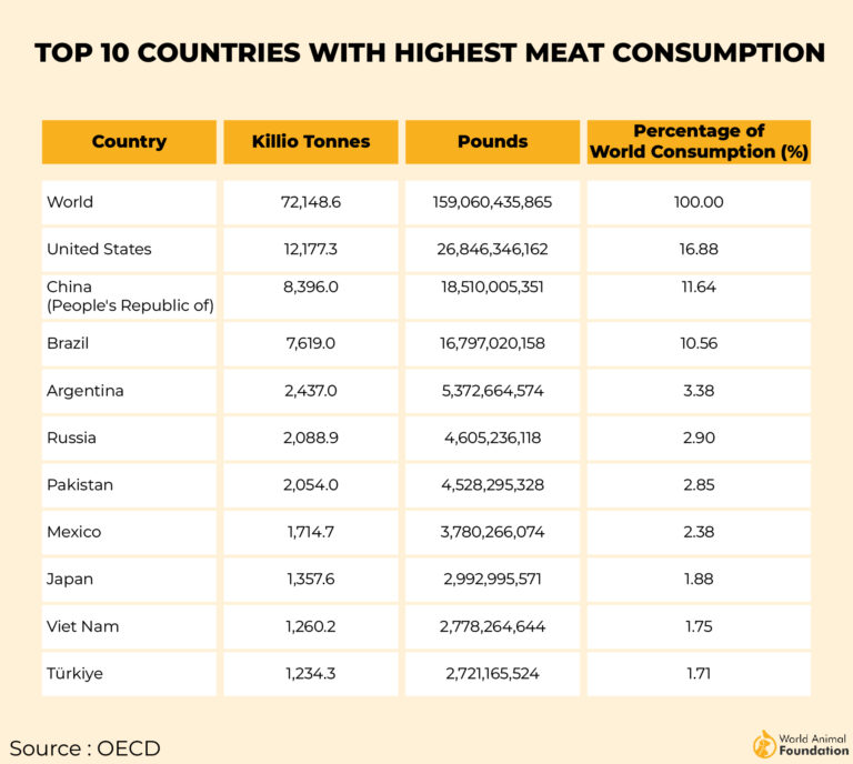 Most Consumed Meat In The World: What’s On Everyone’s Plate?