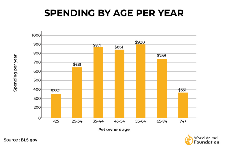Latest Pet Spending Statistics, Insights, And Trends In 2024