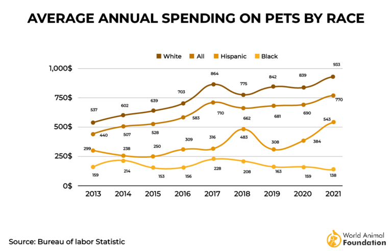 Latest Pet Spending Statistics, Insights, And Trends In 2024