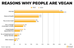 How Many Vegans Are In The World? Global Vegan Trends 2024