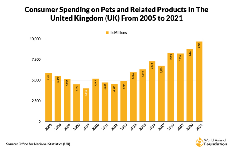 Latest Pet Spending Statistics, Insights, And Trends In 2024