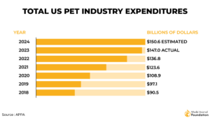 Latest Pet Spending Statistics, Insights, And Trends In 2024