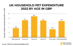 Latest Pet Spending Statistics, Insights, And Trends In 2024