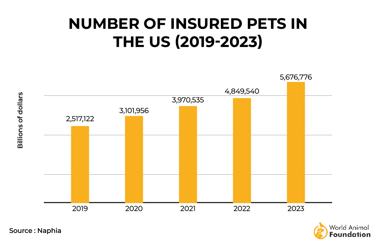 Latest Pet Spending Statistics, Insights, And Trends In 2024