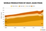 Most Consumed Meat In The World: What’s On Everyone’s Plate?