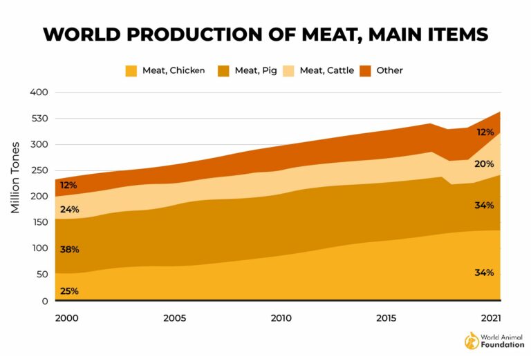 Most Consumed Meat In The World In 2025