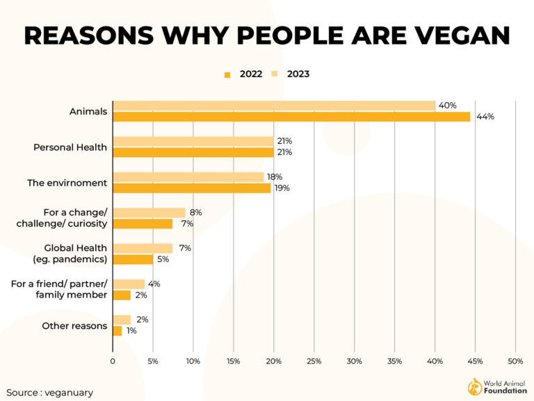How Many Vegans Are In The US? 2024 Updated Numbers - Tededer.com