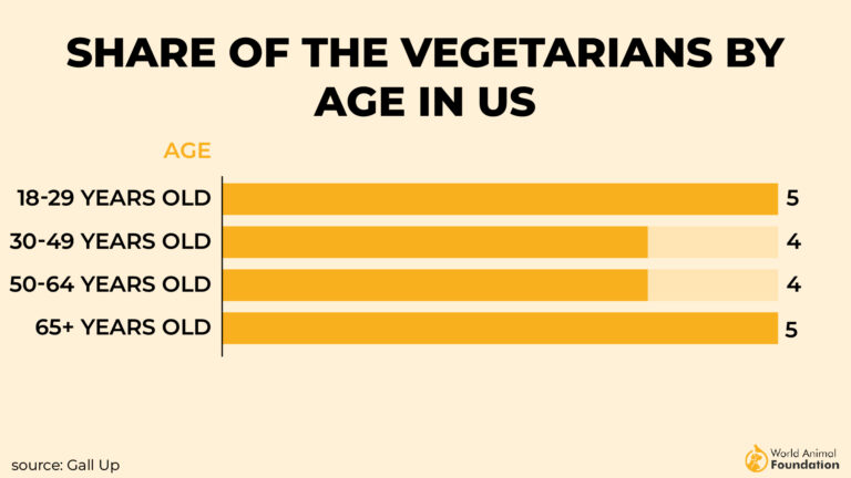 How Many Vegans Are In The US? 2024 Updated Numbers