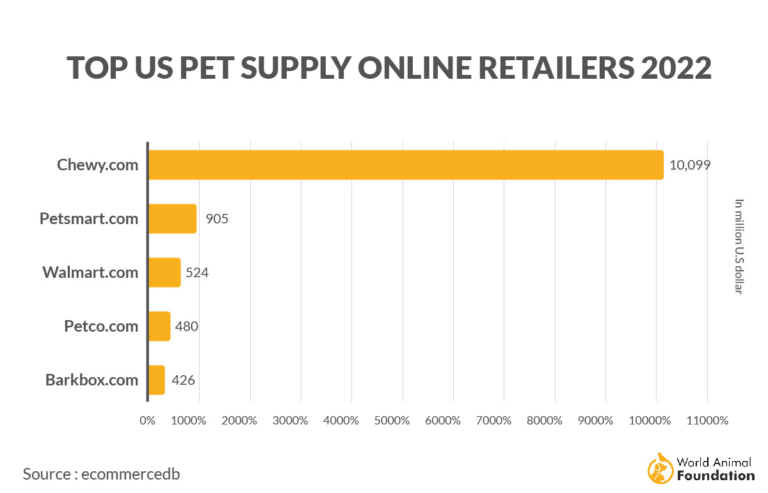 Pet Industry Statistics In 2024 - Growth, Trends, & Impact