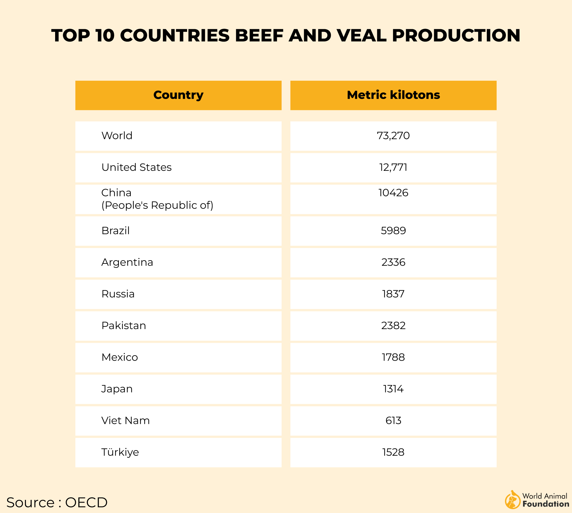 Most Consumed Meat In The World In 2025