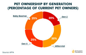 Pet Ownership Statistics 2025 - Latest Numbers And Trends