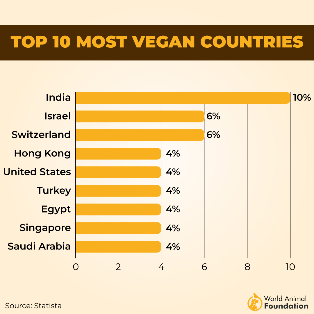 How Many Vegans Are In The World In 2026? Latest Vegan Stats