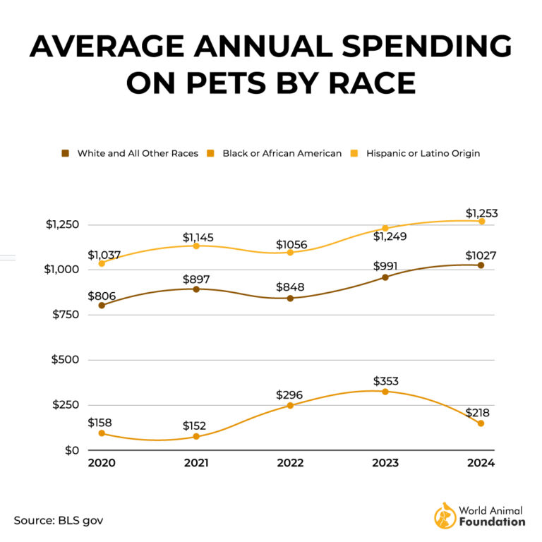 Pet Spending Statistics You Need To Know In 2026